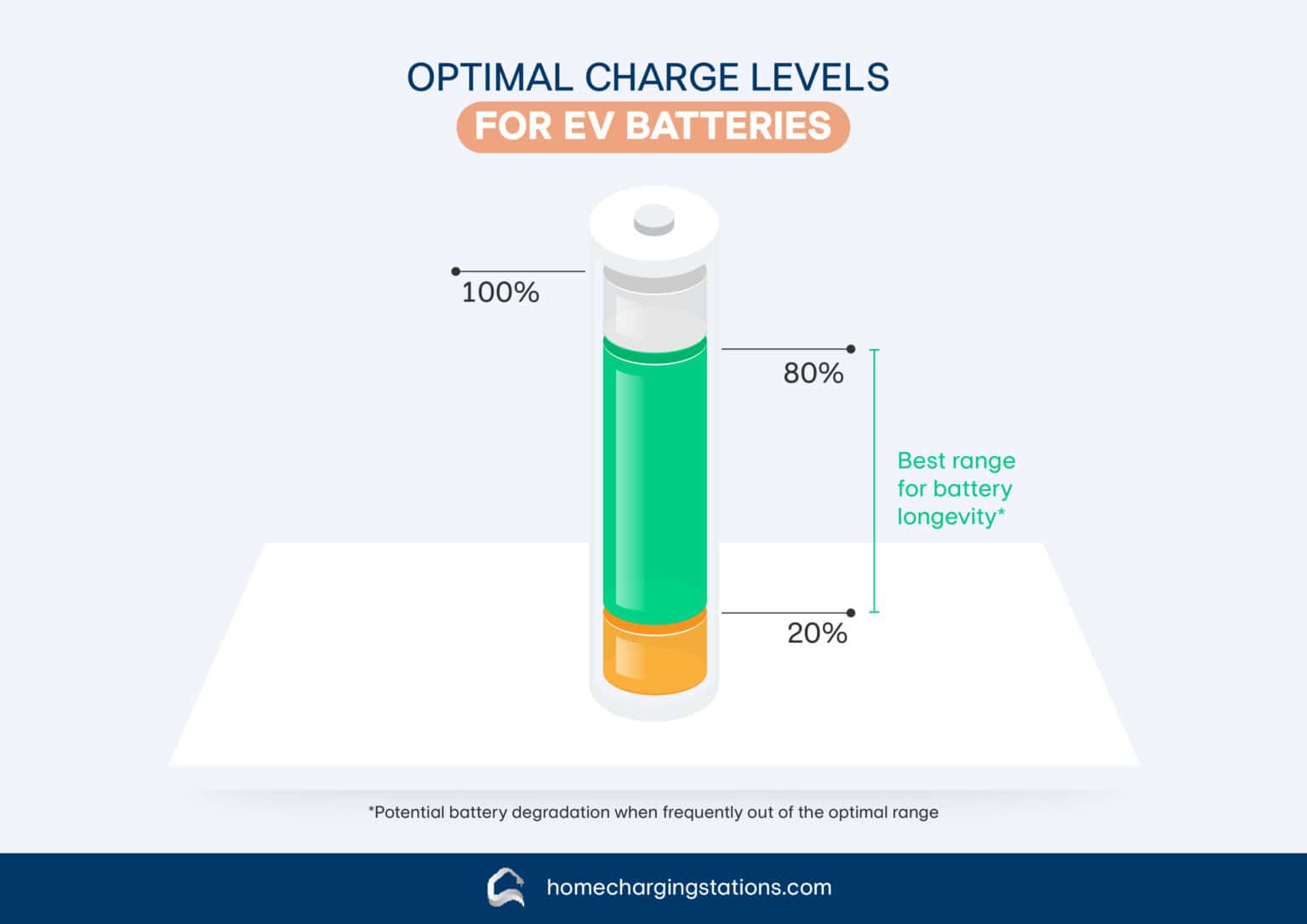 Should I charge my EV to 80%, 90%, or 100%?