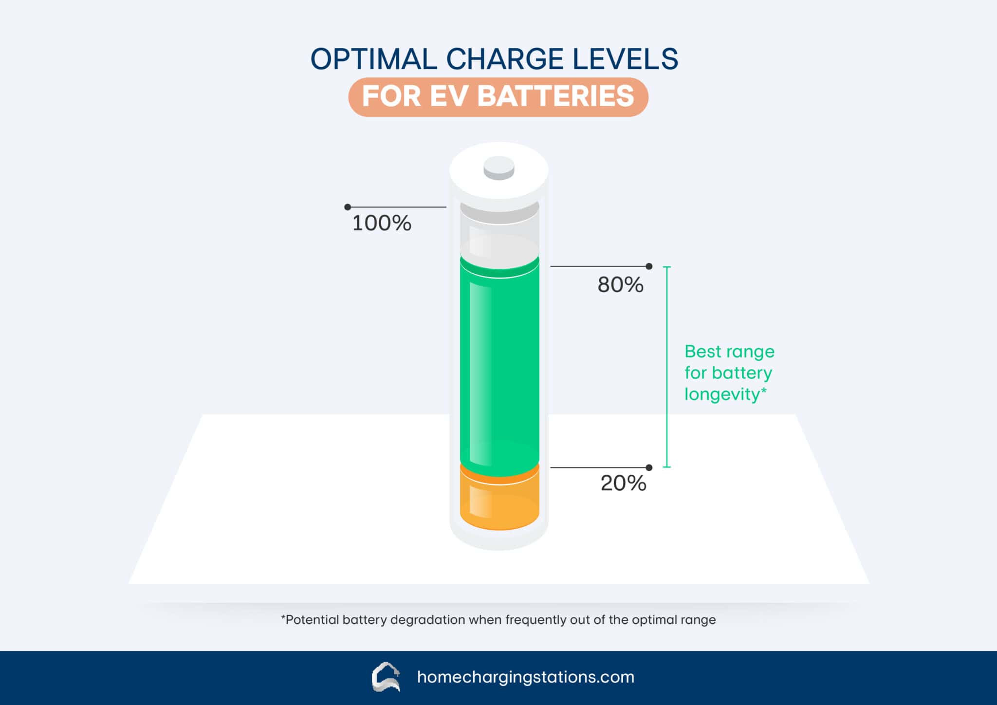 Should I charge my EV to 80%, 90%, or 100%?
